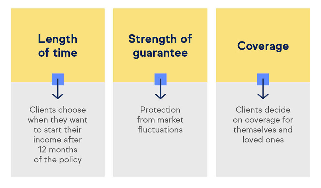 Future Income Annuity for individual investors